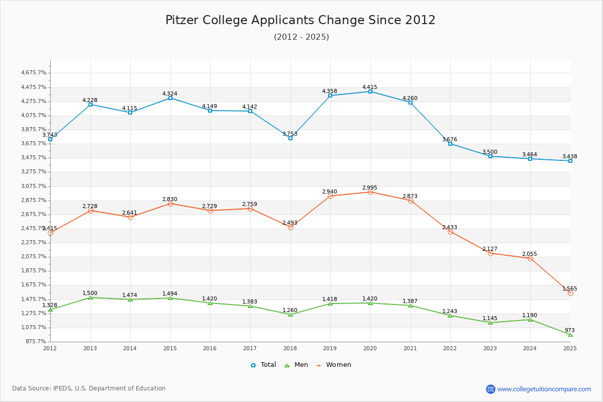 PZ Acceptance Rate: Trends & Admission Statistics