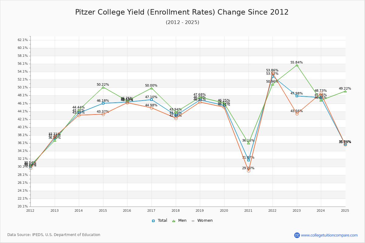 PZ Acceptance Rate: Trends & Admission Statistics