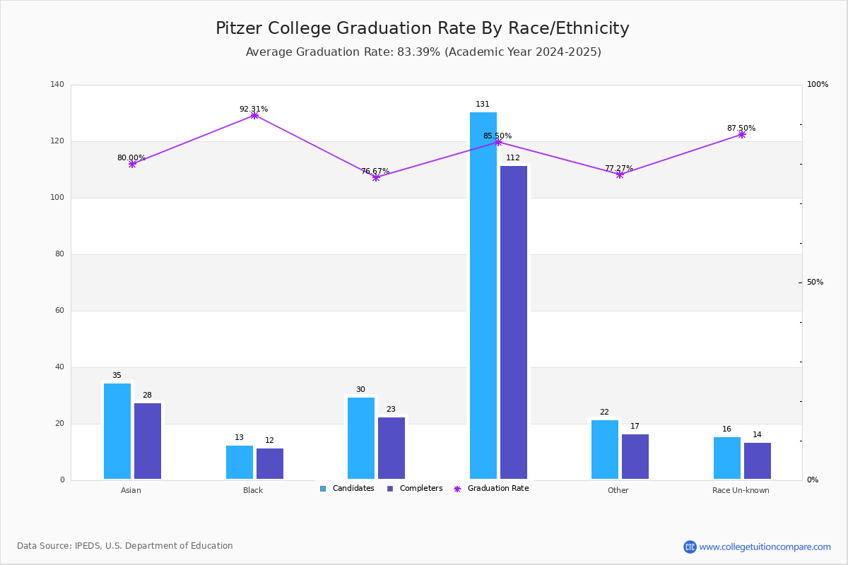 Pitzer College Graduation Rate
