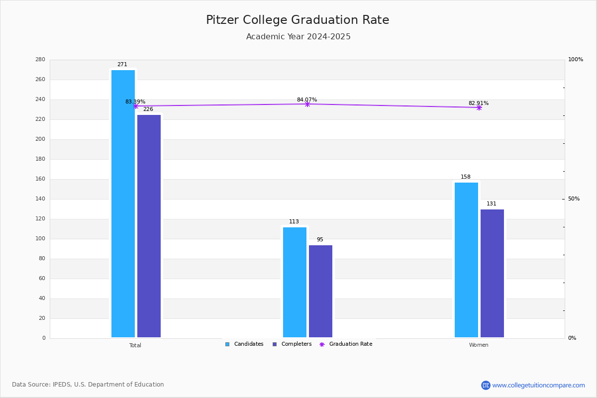 Pitzer College Graduation Rate