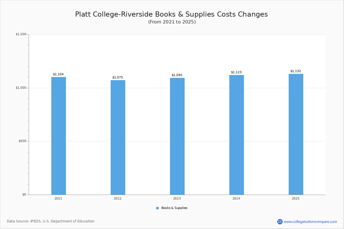 Platt College-Riverside - Tuition & Fees, Net Price