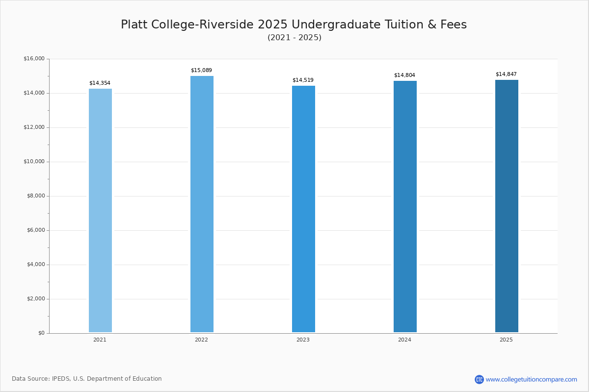 Platt College-Riverside - Tuition & Fees, Net Price