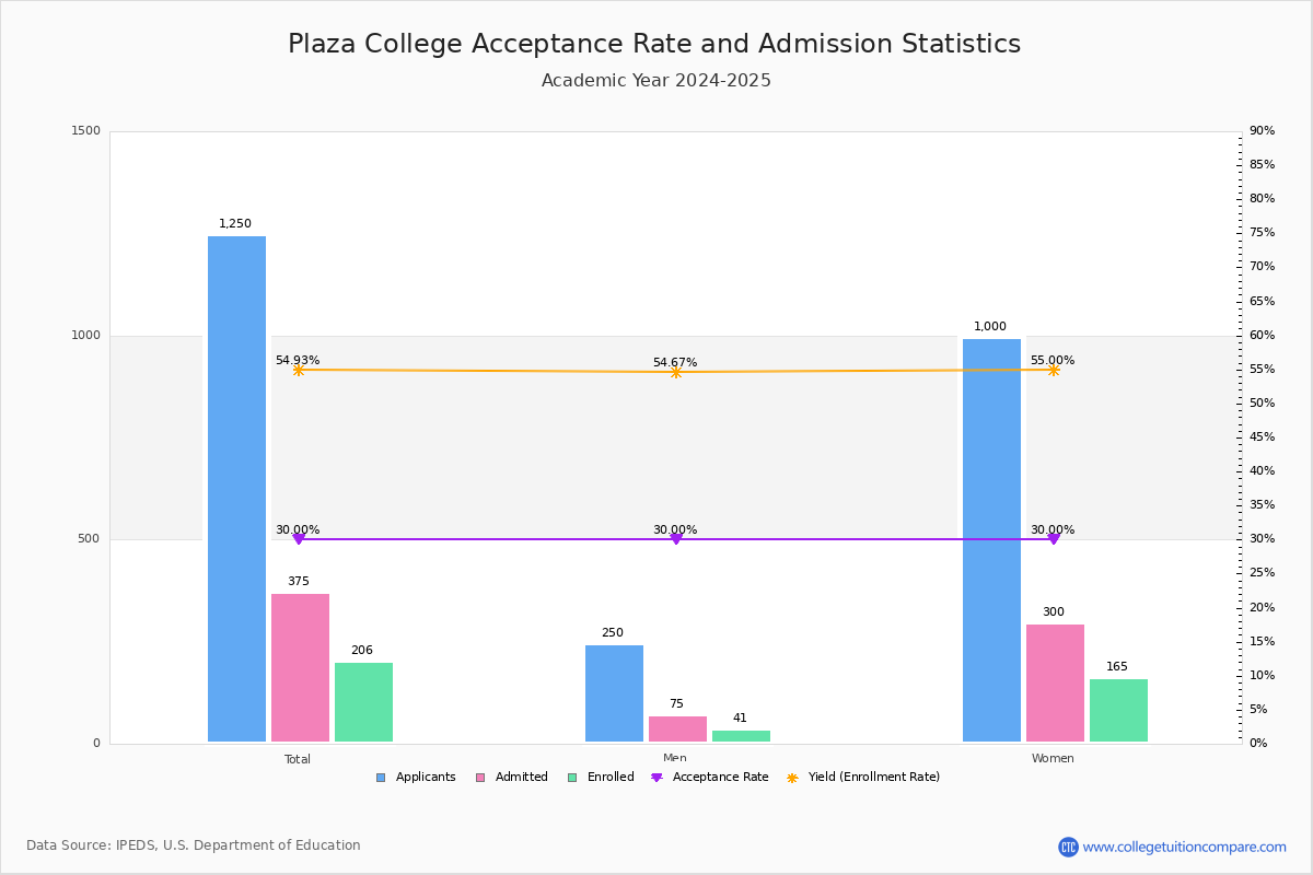 Plaza Acceptance Rate and SAT/ACT Scores