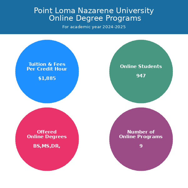 Point Loma Nazarene University | Online Programs