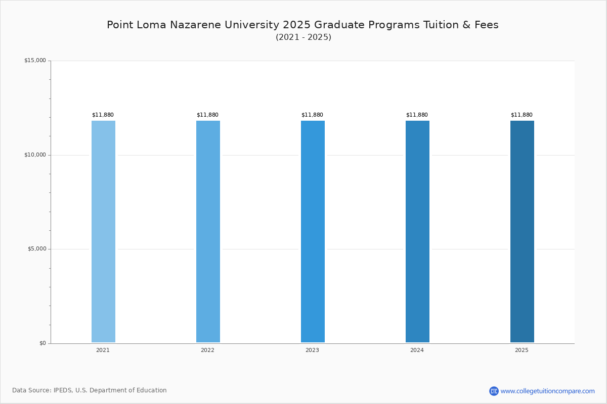 PLNU - Tuition & Fees, Net Price