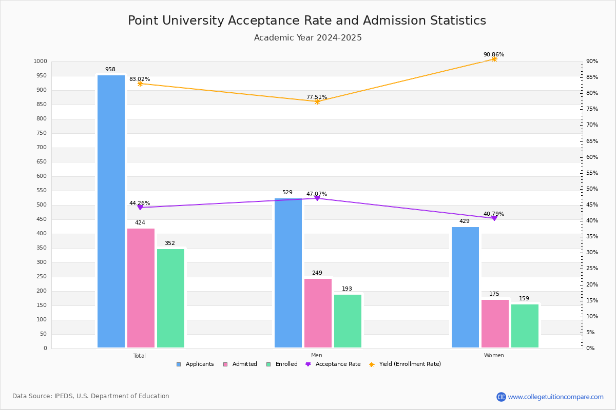 Point Acceptance Rate and SAT/ACT Scores