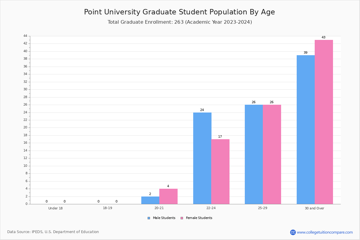 Point University - Student Population and Demographics