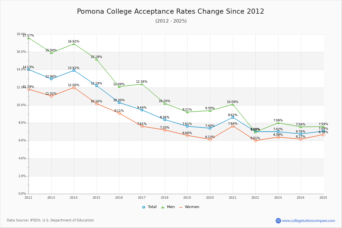 How Pomona's Acceptance Rate Changed Over Time