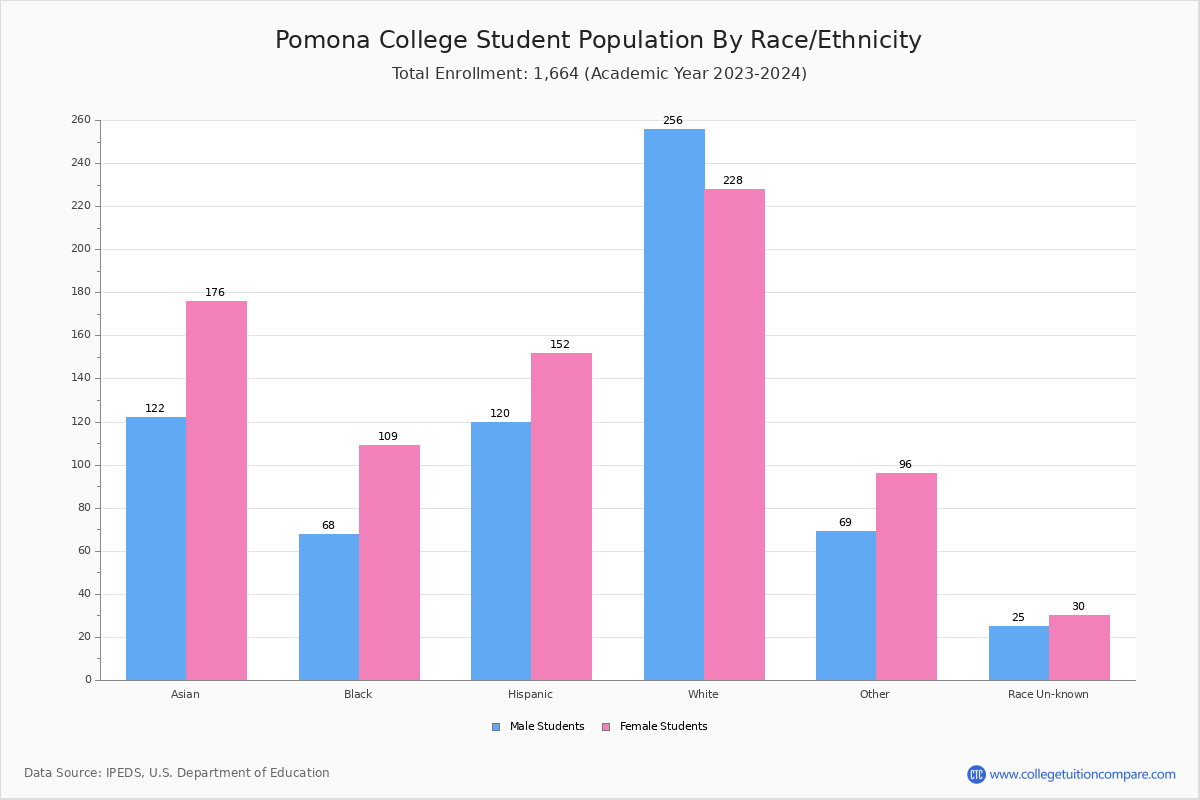 Pomona College - Student Population and Demographics