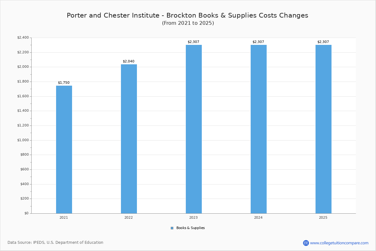 Porter and Chester Institute - Brockton - Tuition & Fees, Net Price