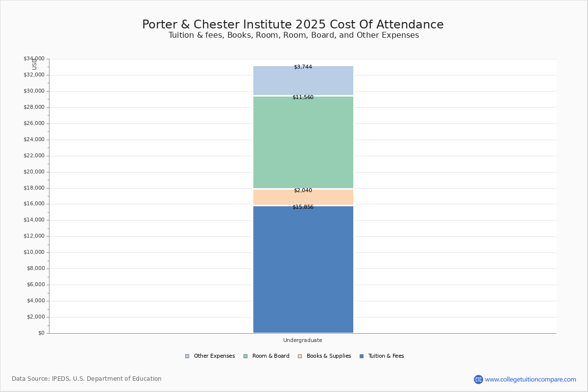 Porter & Chester Institute - Tuition & Fees, Net Price