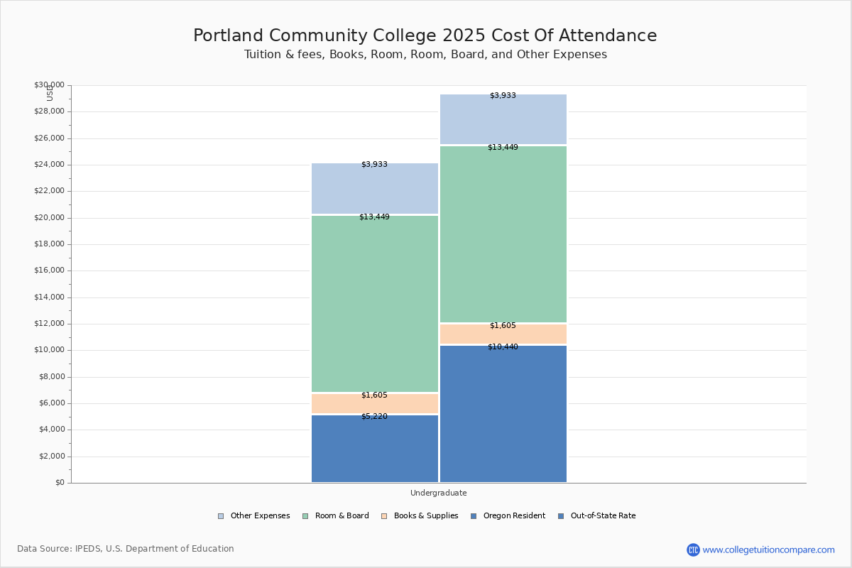 Portland CC - Tuition & Fees, Net Price