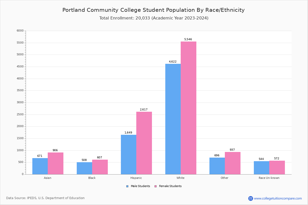 Portland CC - Student Population and Demographics