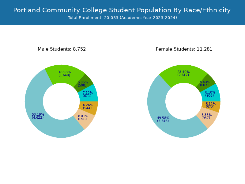 Portland CC - Student Population and Demographics