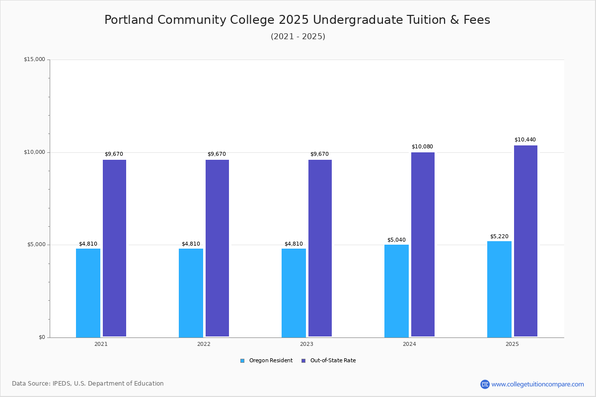 Portland CC - Tuition & Fees, Net Price