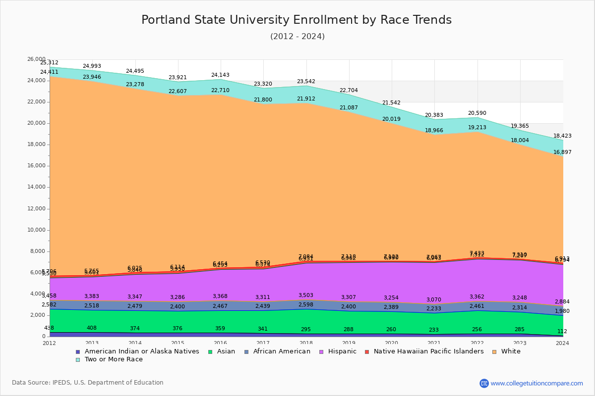 Portland State Enrollment Trends