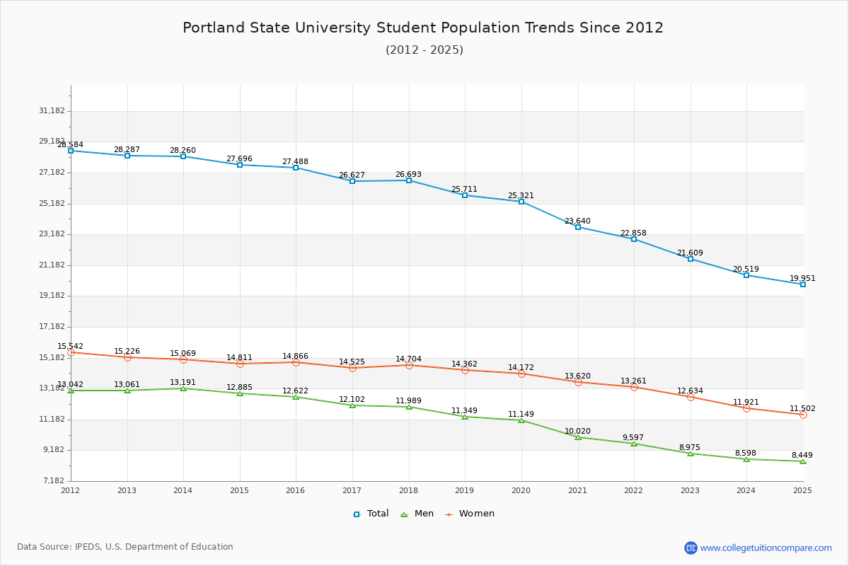 Portland State Enrollment Trends