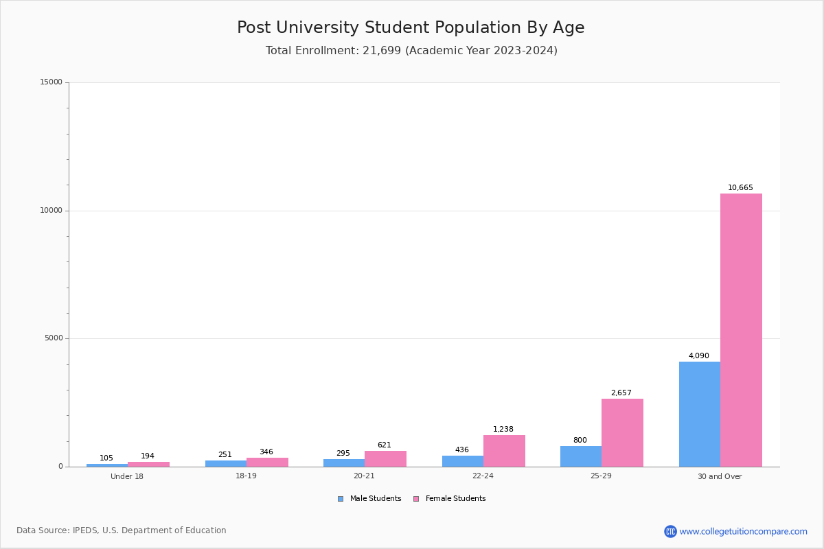 Post University - Student Population and Demographics