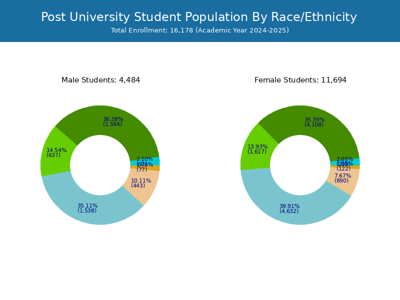 Post University - Student Population and Demographics