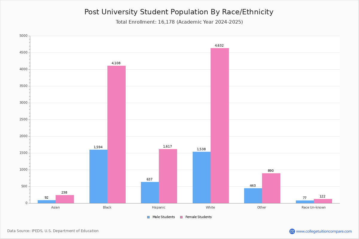Post University - Student Population and Demographics