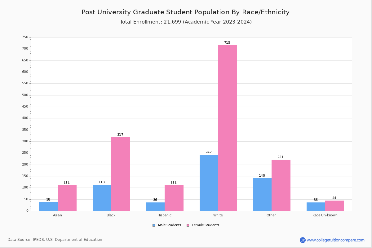 Post University - Student Population and Demographics