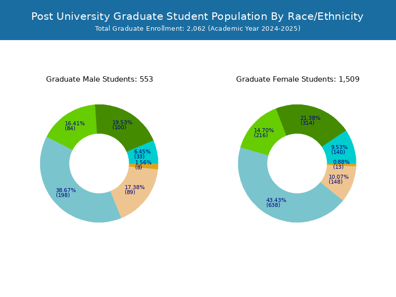 Post University - Student Population and Demographics