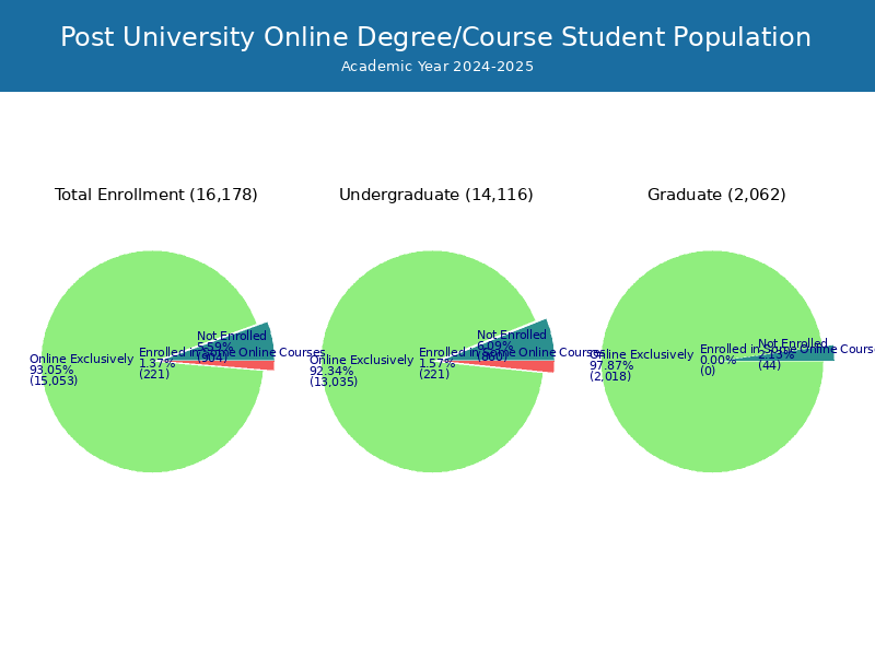 Post University - Student Population and Demographics