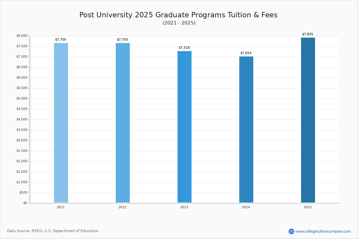 Post University - Tuition & Fees, Net Price