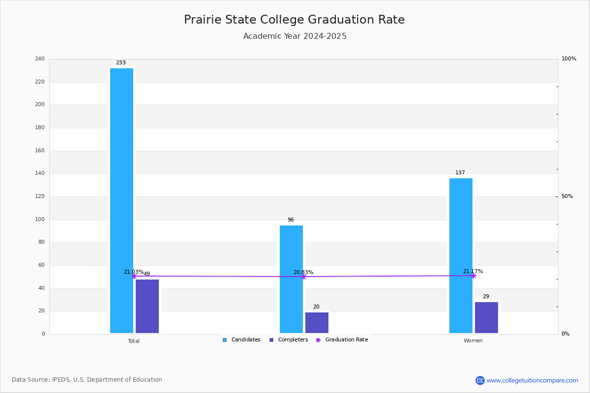 Prairie State College Graduation Rate