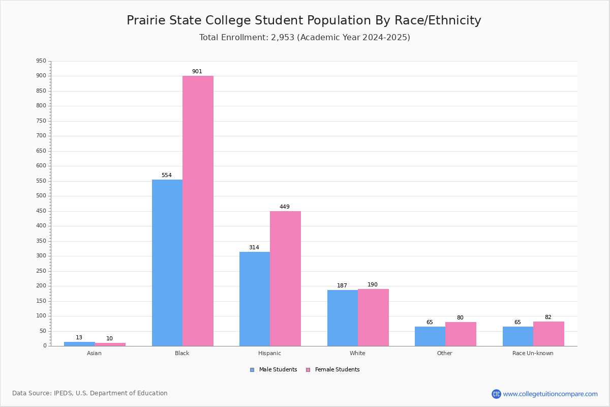 Prairie State College - Student Population and Demographics