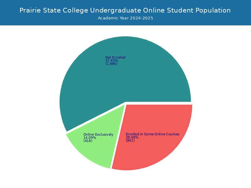 Prairie State College - Student Population and Demographics