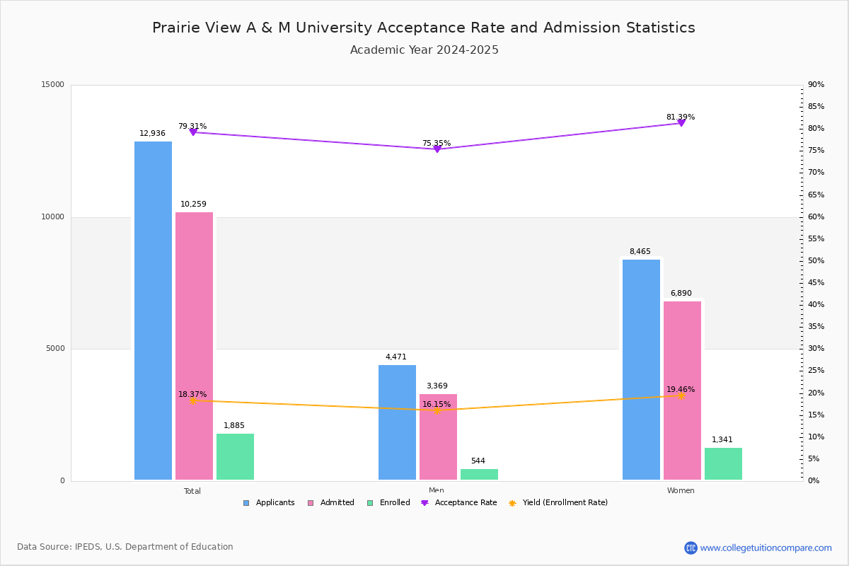 PVAMU Acceptance Rate and SAT/ACT Scores