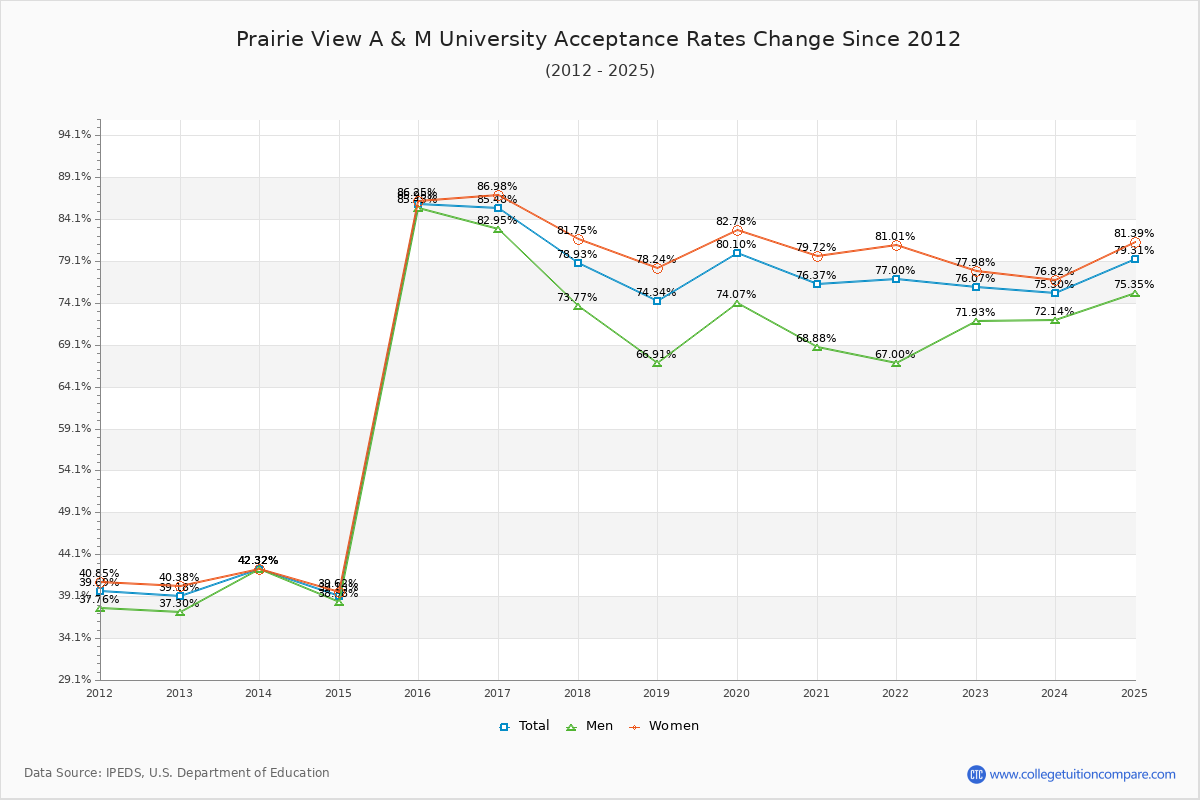 How PVAMU's Acceptance Rate Changed Over Time