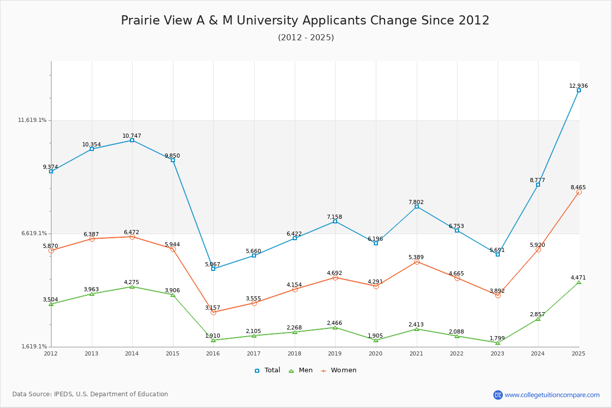 How PVAMU's Acceptance Rate Changed Over Time
