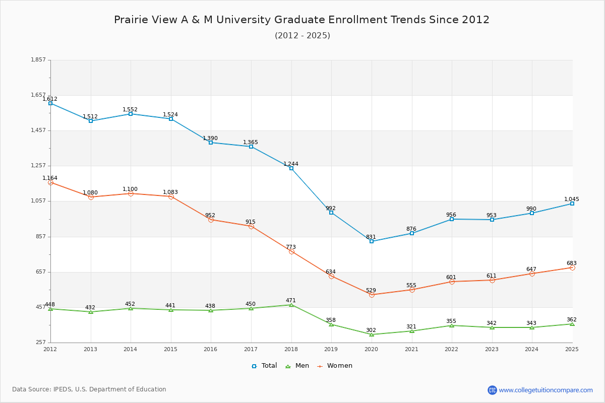 PVAMU Enrollment Trends