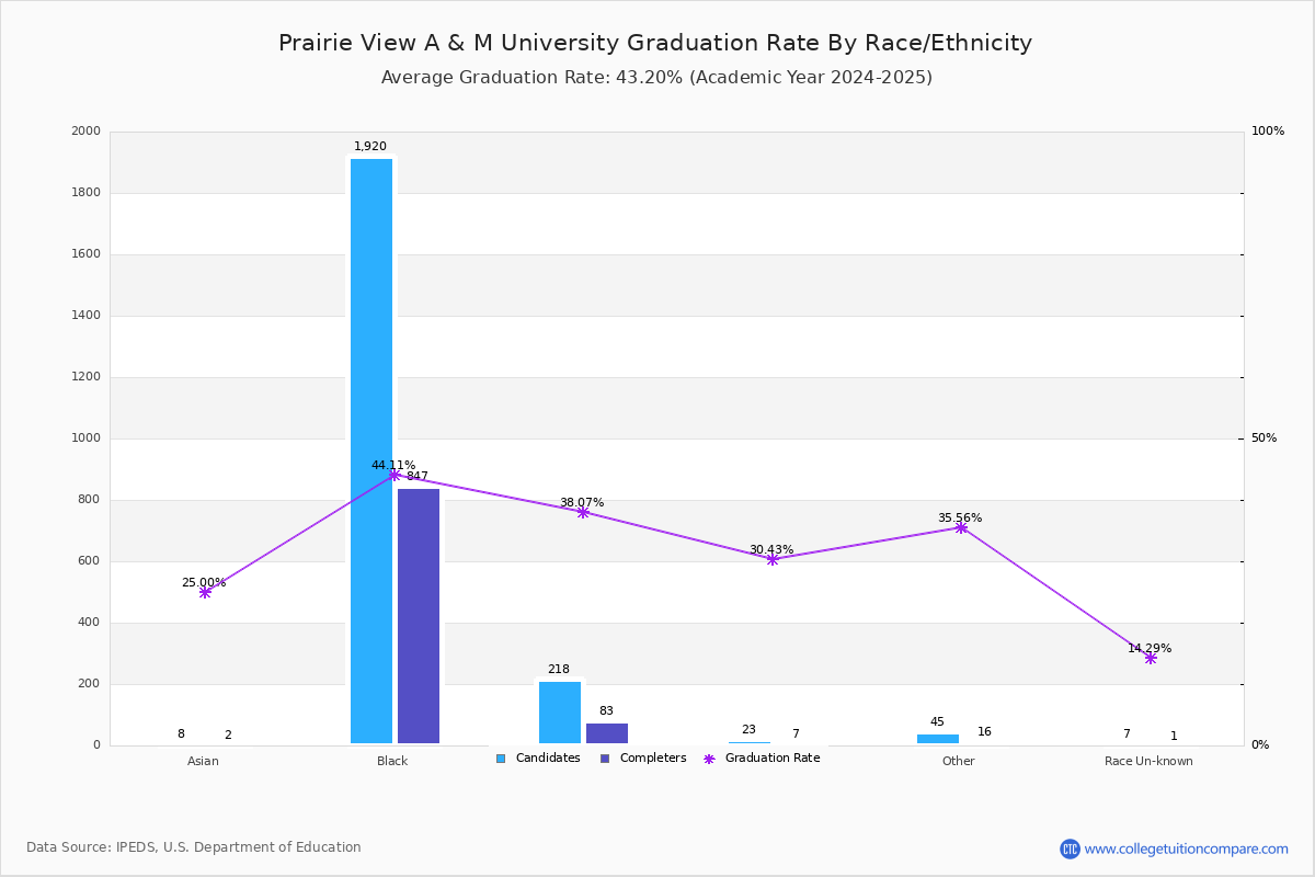 PVAMU Graduation Rate