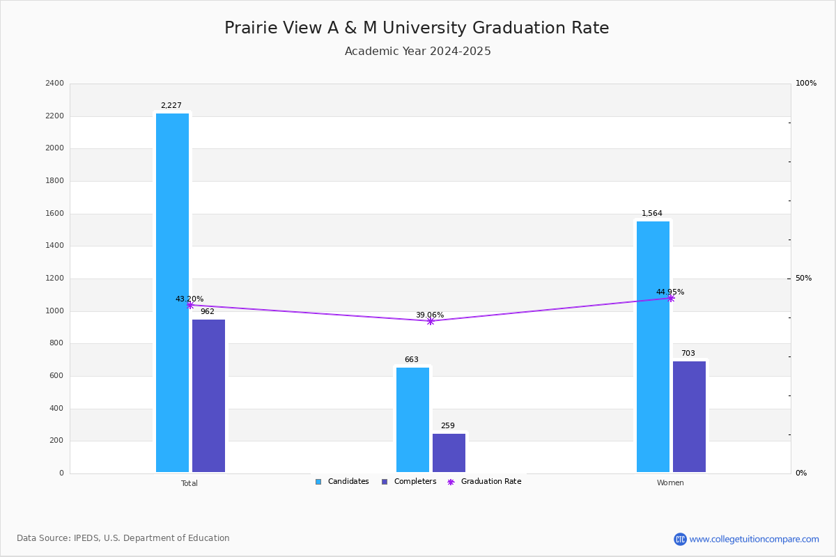 PVAMU Graduation Rate