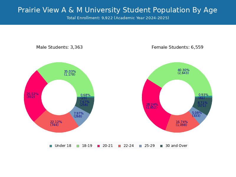 PVAMU - Student Population and Demographics