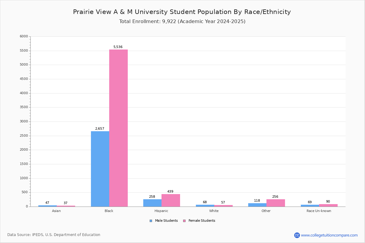 PVAMU - Student Population and Demographics