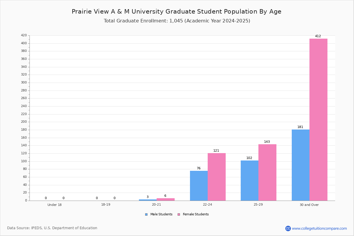PVAMU - Student Population and Demographics