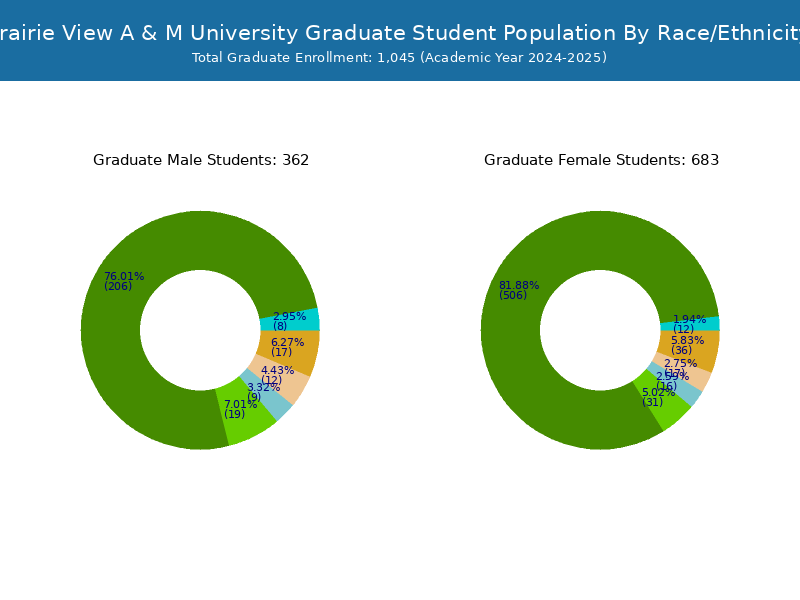 PVAMU - Student Population and Demographics