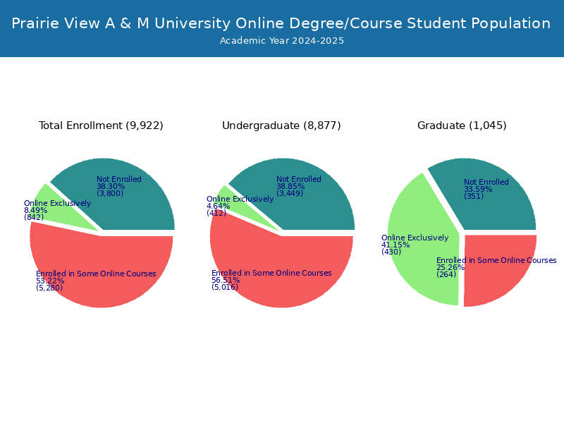 PVAMU - Student Population and Demographics