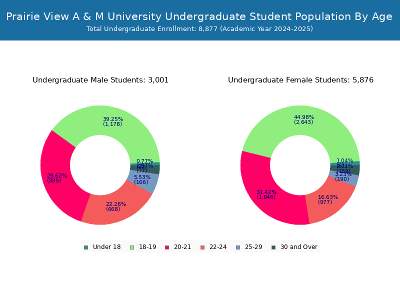 PVAMU - Student Population and Demographics