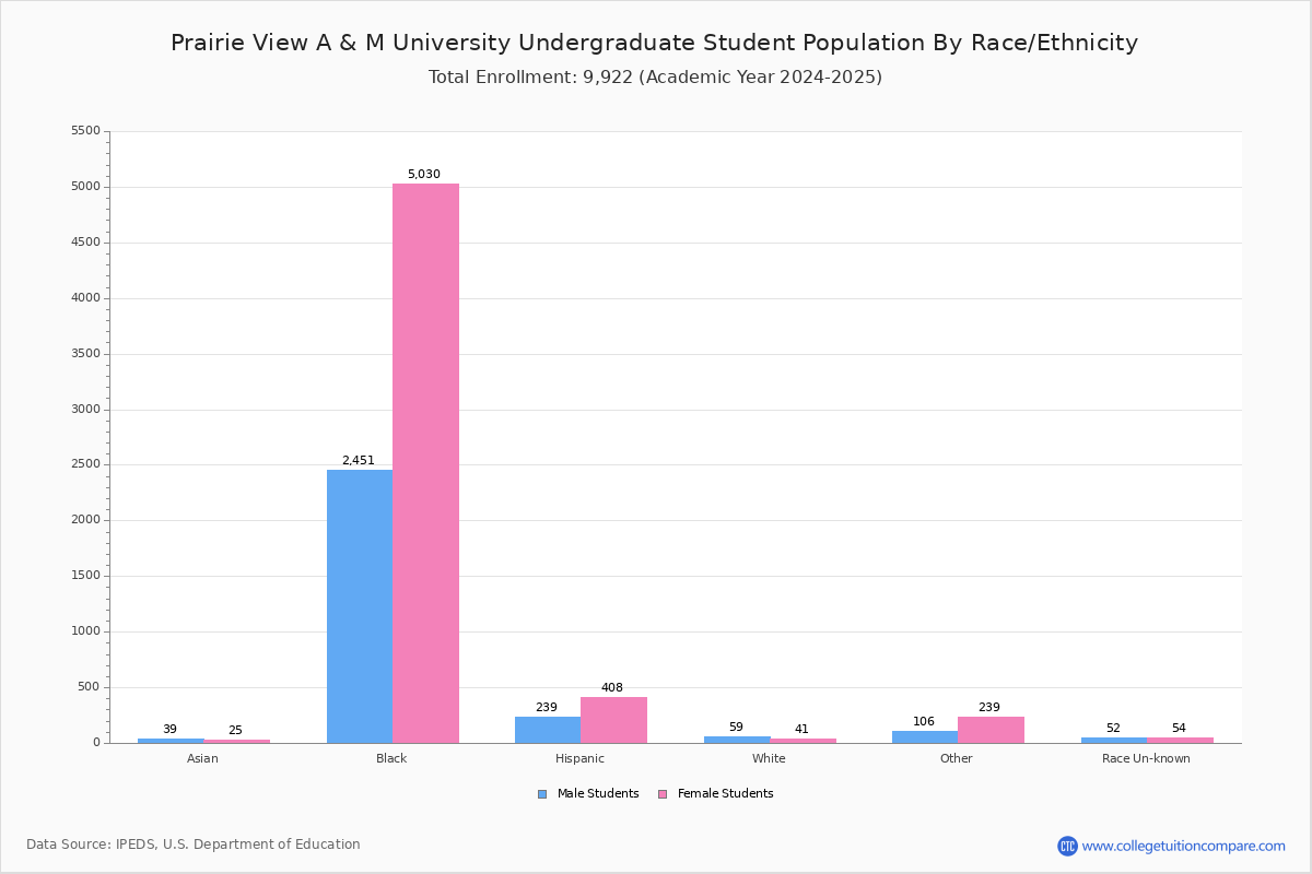 PVAMU - Student Population and Demographics