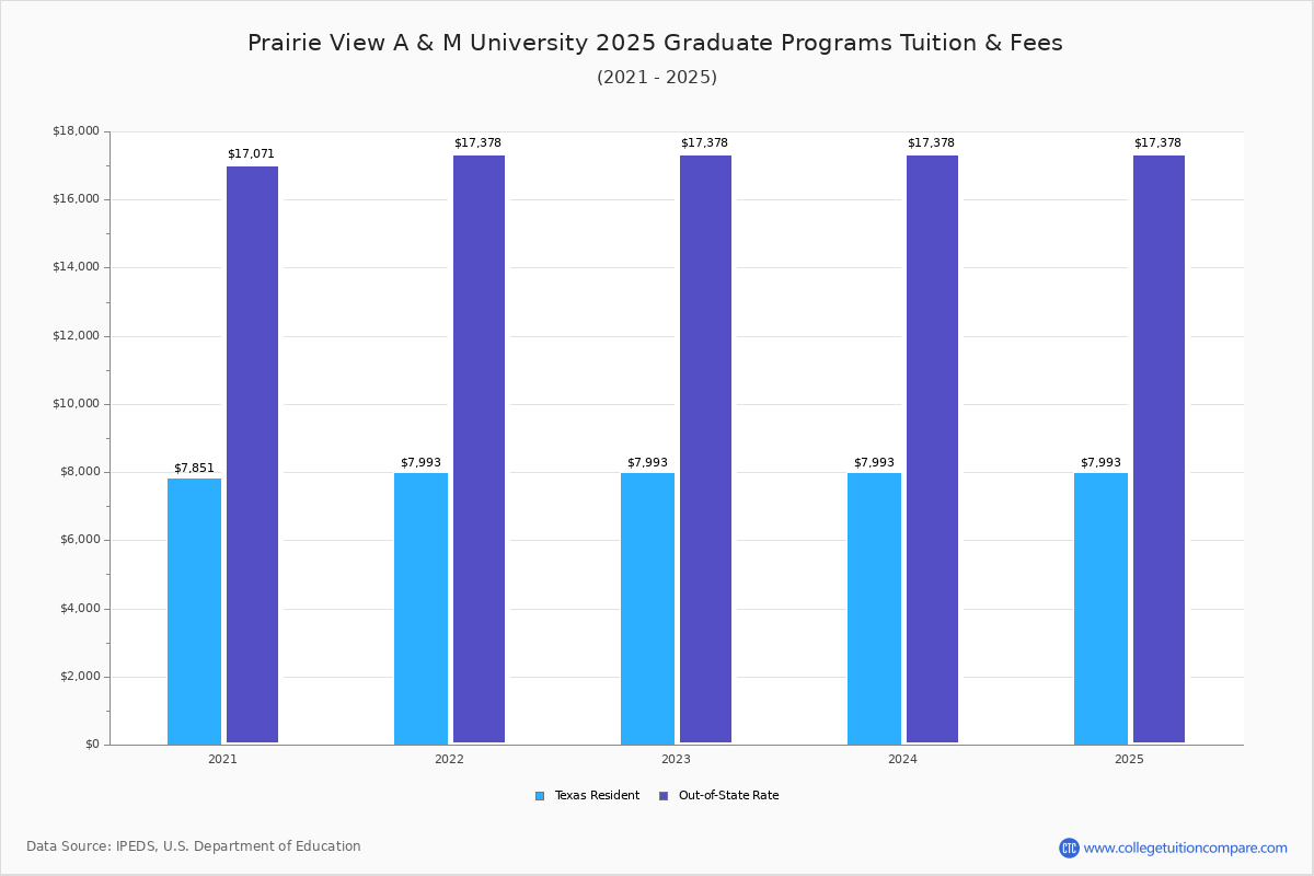 PVAMU - Tuition & Fees, Net Price