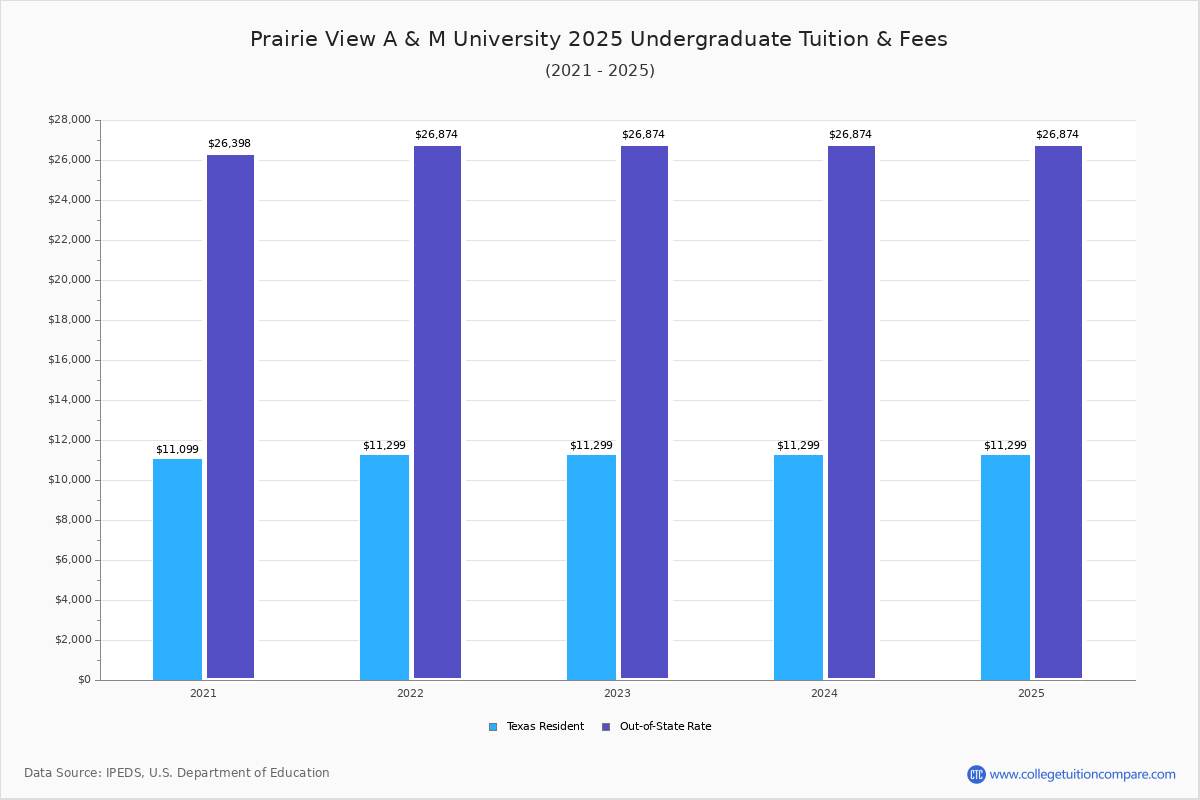 PVAMU - Tuition & Fees, Net Price
