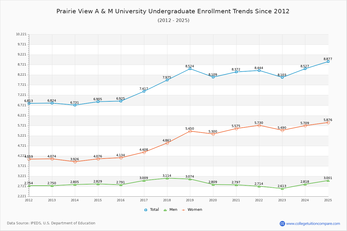 PVAMU Enrollment Trends