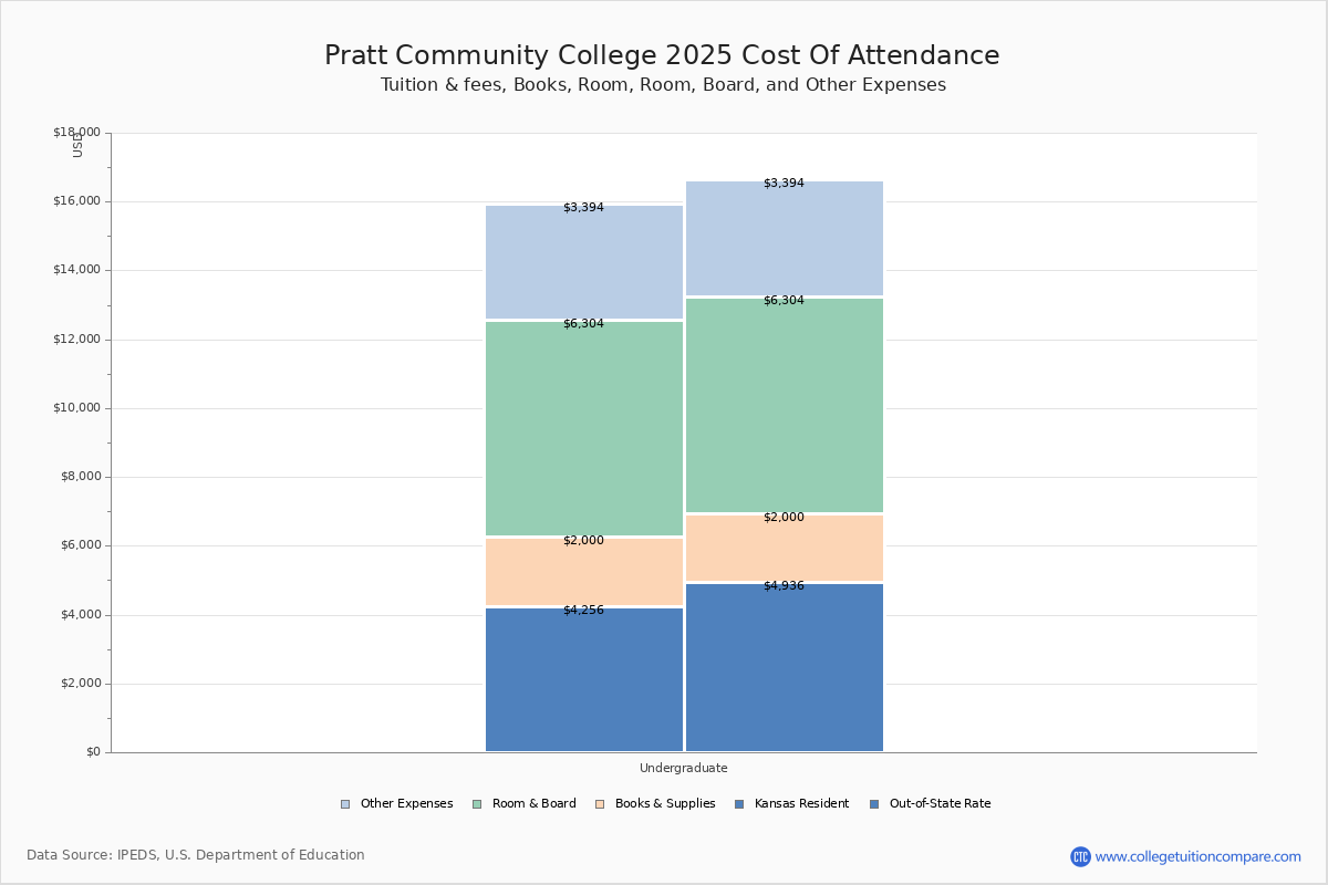 Pratt Community College - Tuition & Fees, Net Price