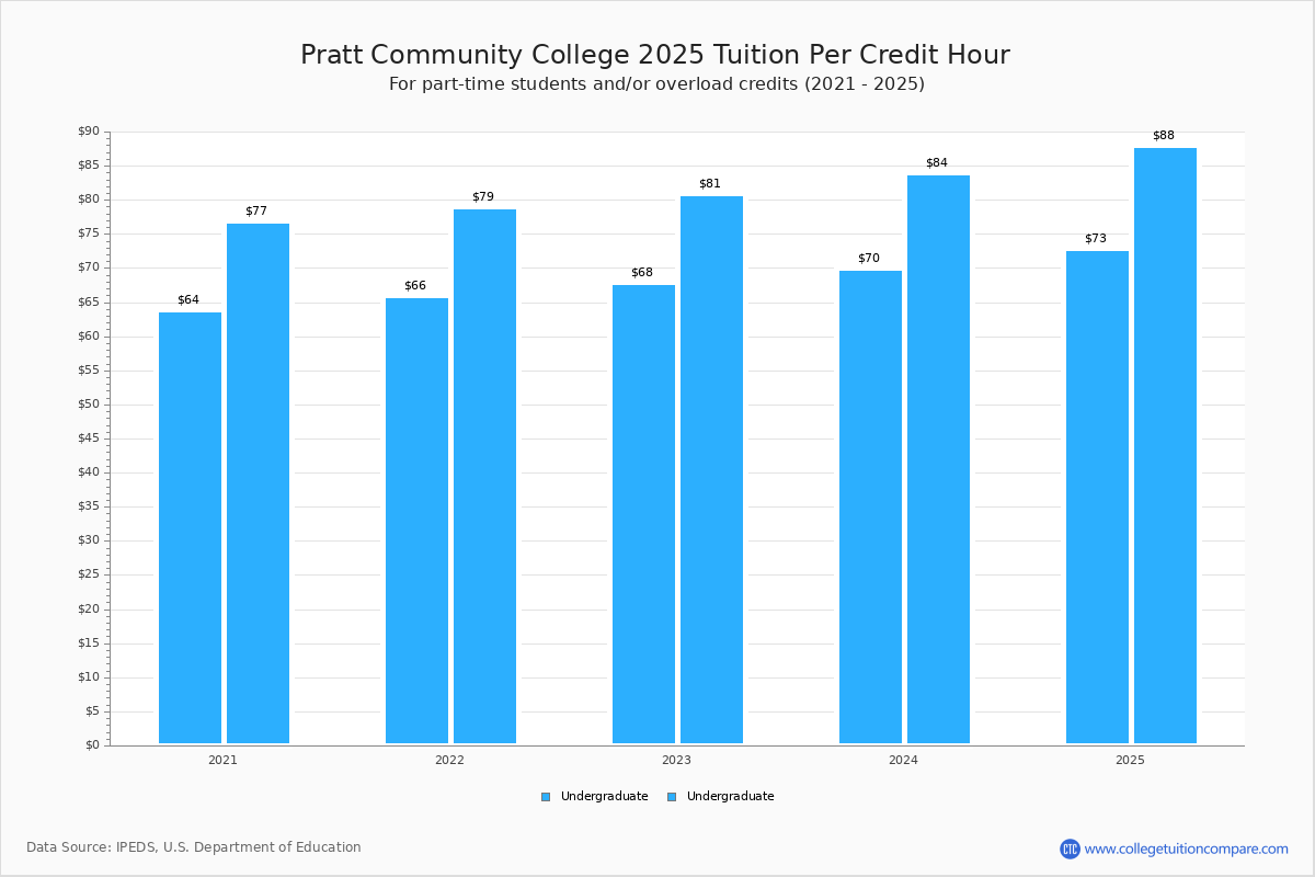 Pratt Community College - Tuition & Fees, Net Price