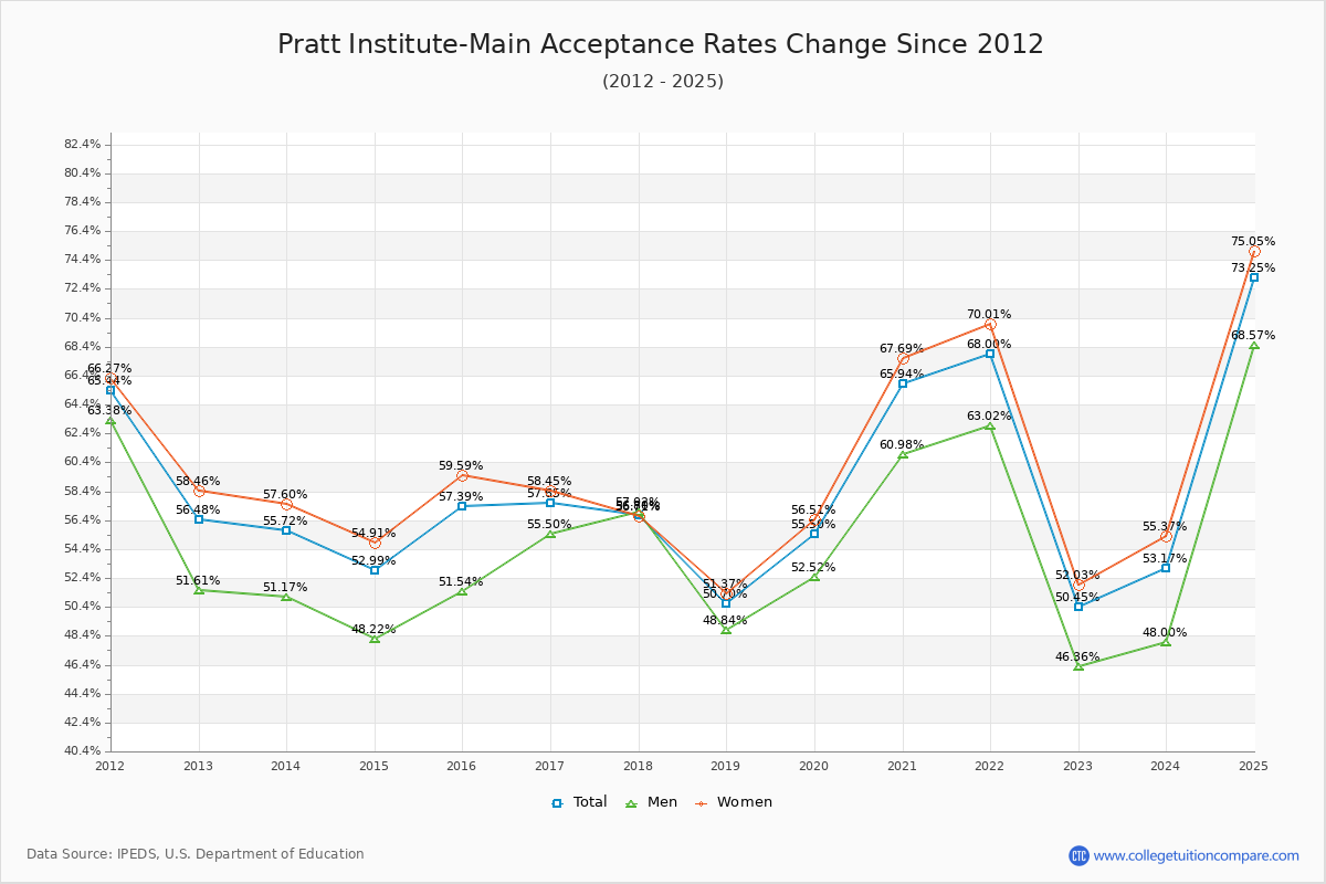 Pratt Institute Acceptance Rate: Trends & Admission Statistics